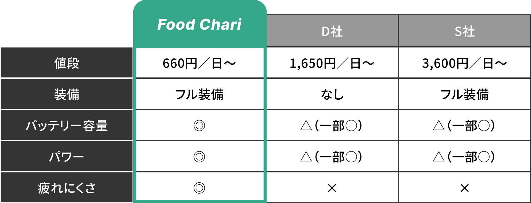 Food Chari｜レンタルサイクル定額サービス