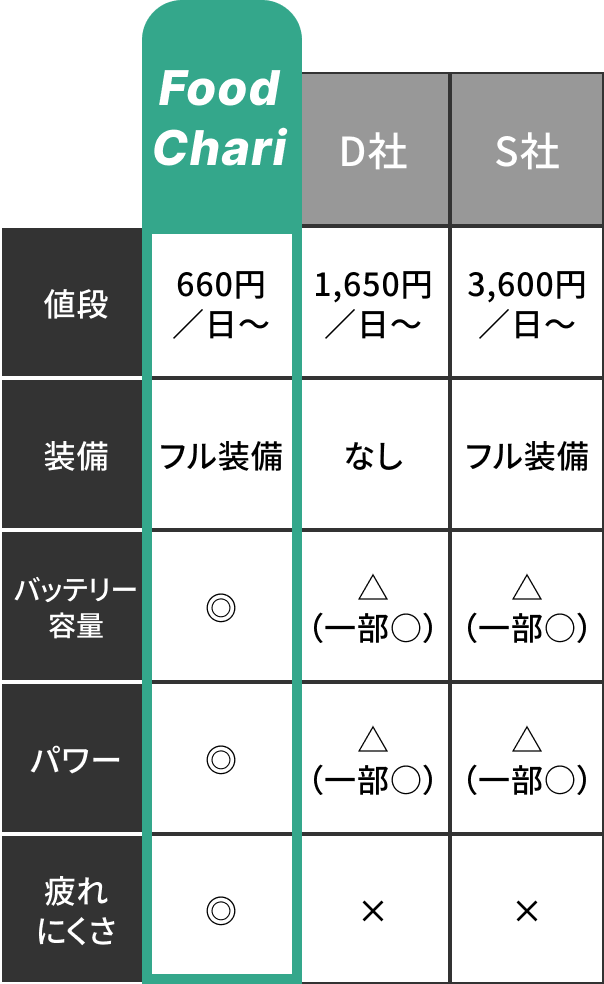 Food Chari｜レンタルサイクル定額サービス