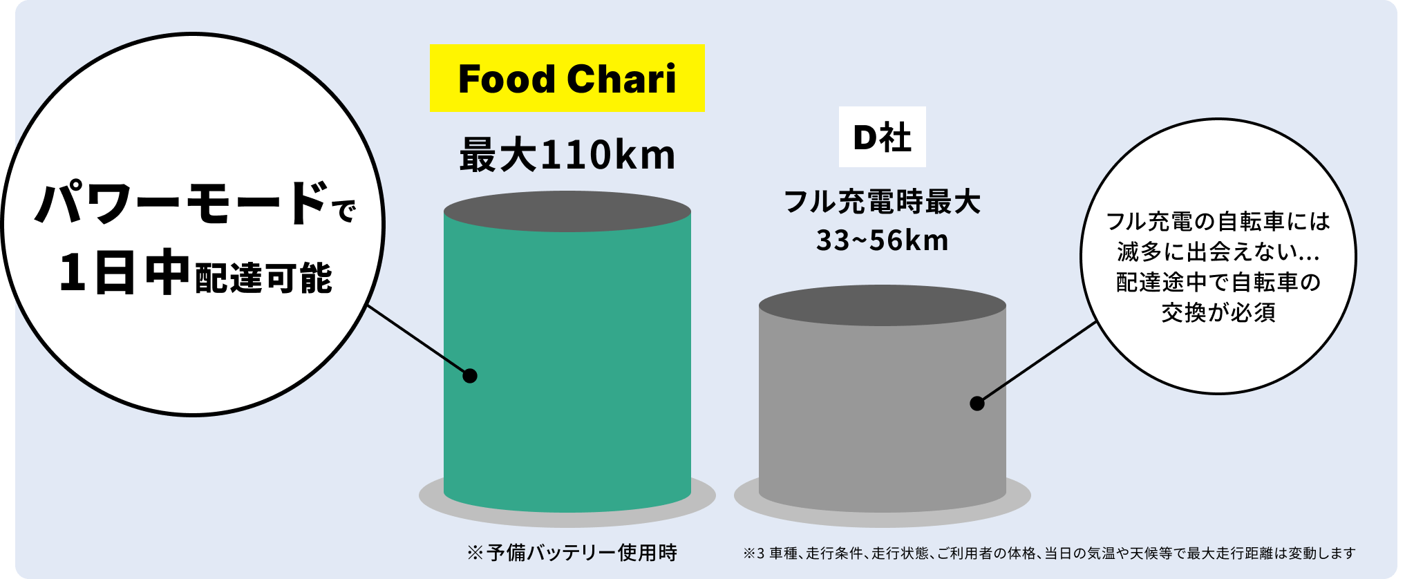 Food Chari｜レンタルサイクル定額サービス